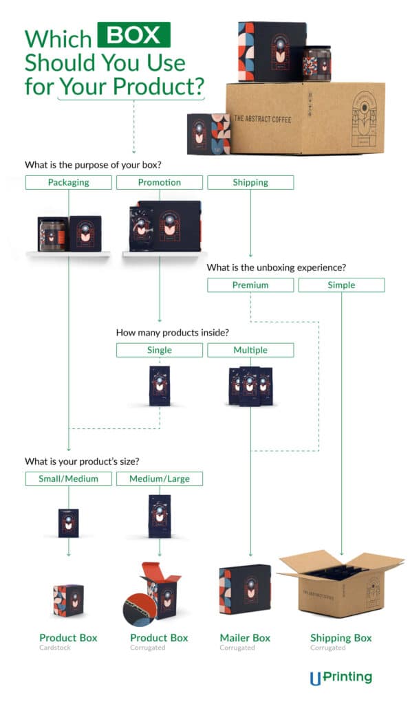 Mailer Box vs. Shipping Box vs. Product Box - With Infographic | UPrinting